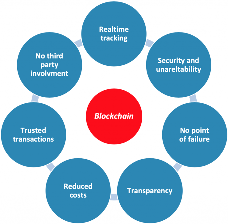 GN Blockchain | GN Techonomy